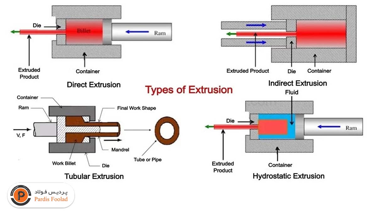 اکستروژن چیست و فرآیند اکستروژن فلزات - پردیس فولاد