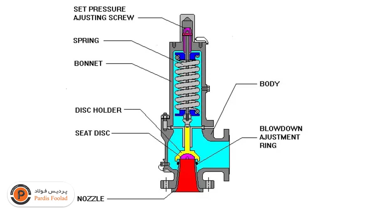شیر اطمینان یا سیفتی ولو چیست؟ - پردیس فولاد